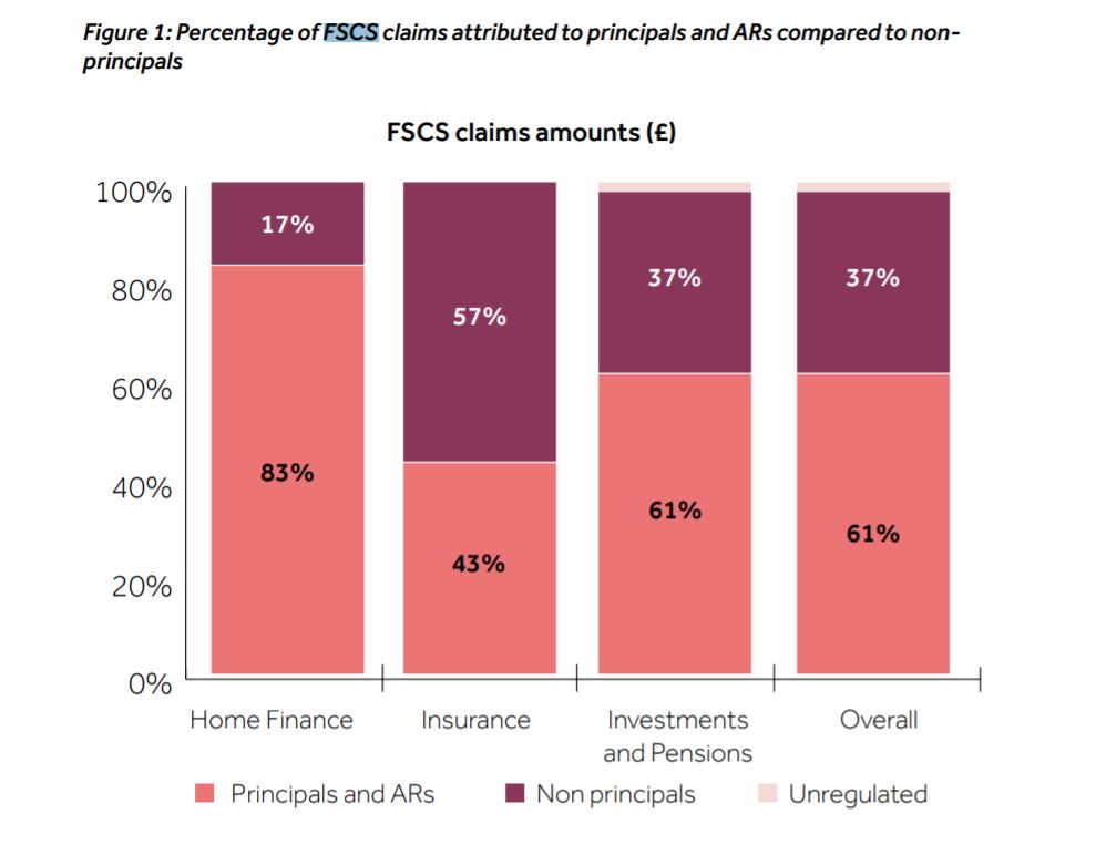 FCA cracks down on appointed representatives model | Money Marketing