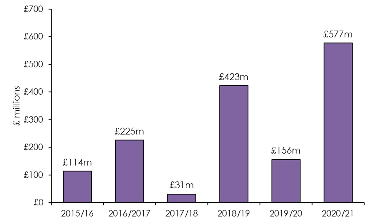 Value of FCA fines quadruples in 2021 – Mortgage Finance Gazette