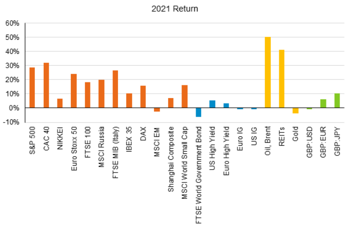 Fidelity: How 2021 has influenced our 2022 positioning