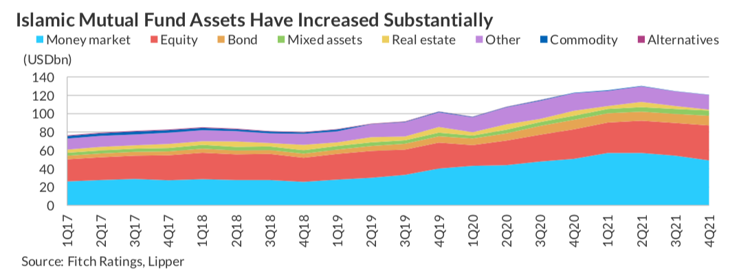 Islamic mutual funds grow faster than global peers over last five years ...