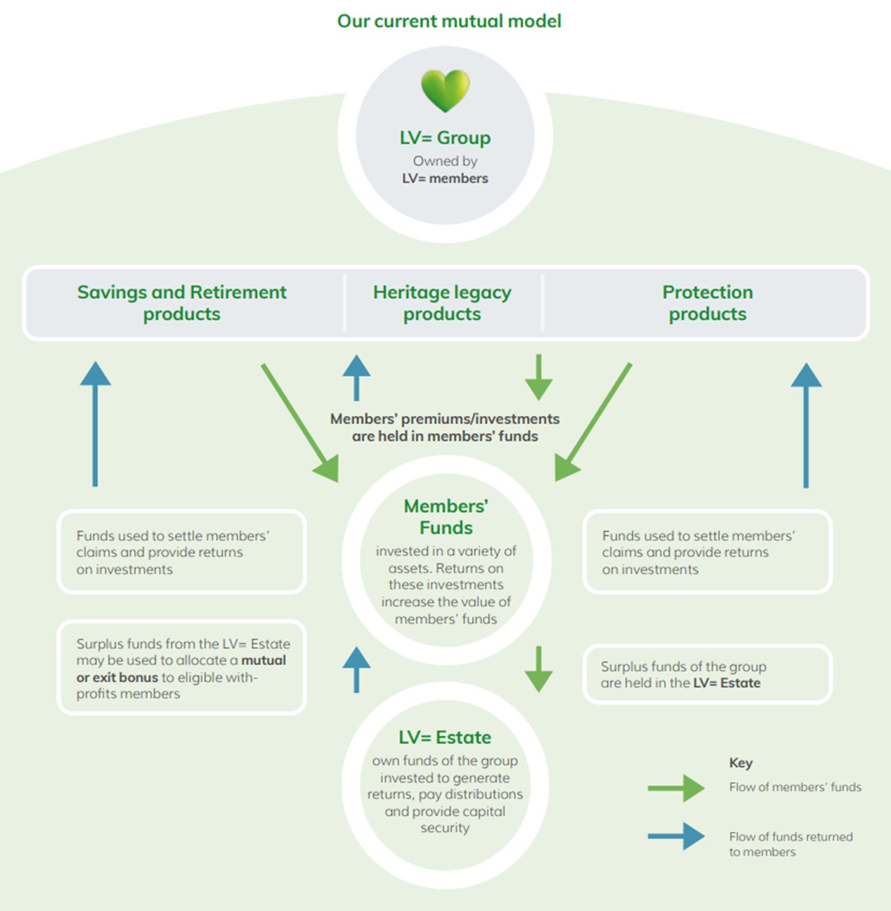 Will LV= ever find love?