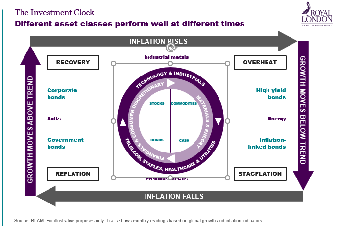 RLAM: Inflation resurgence points to broader diversification