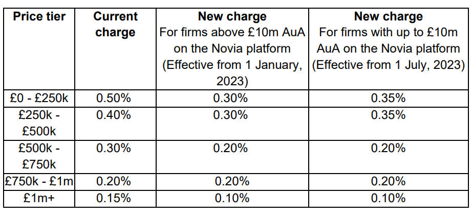 Novia to cut platform charges from next January