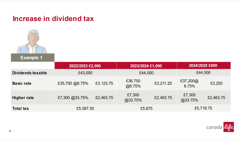 CGT and dividend changes will shift adviser behaviour | Money Marketing