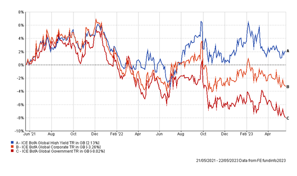 FE: High yield is not as good as it looks | Money Marketing