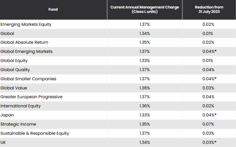 SJP slashes charges on 14 funds | Money Marketing