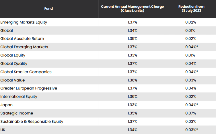 SJP slashes charges on 14 funds | Money Marketing