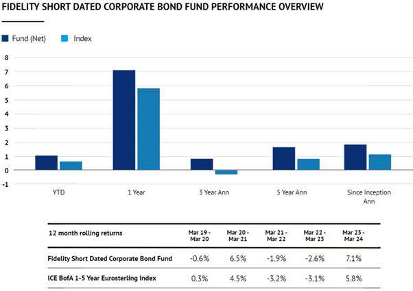 In a passive dominated market, why consider active for short dated ...
