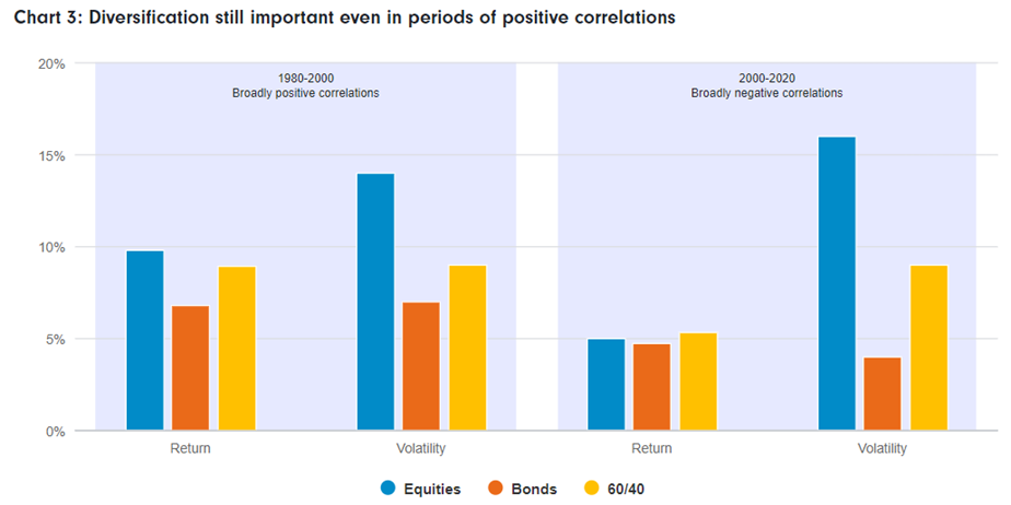 What factors influence bond and equity correlations? | Money Marketing