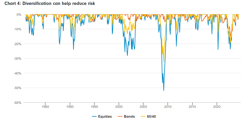 What factors influence bond and equity correlations? | Money Marketing
