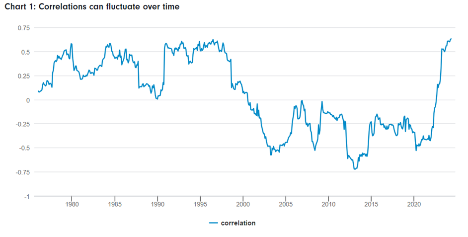 What factors influence bond and equity correlations? | Money Marketing