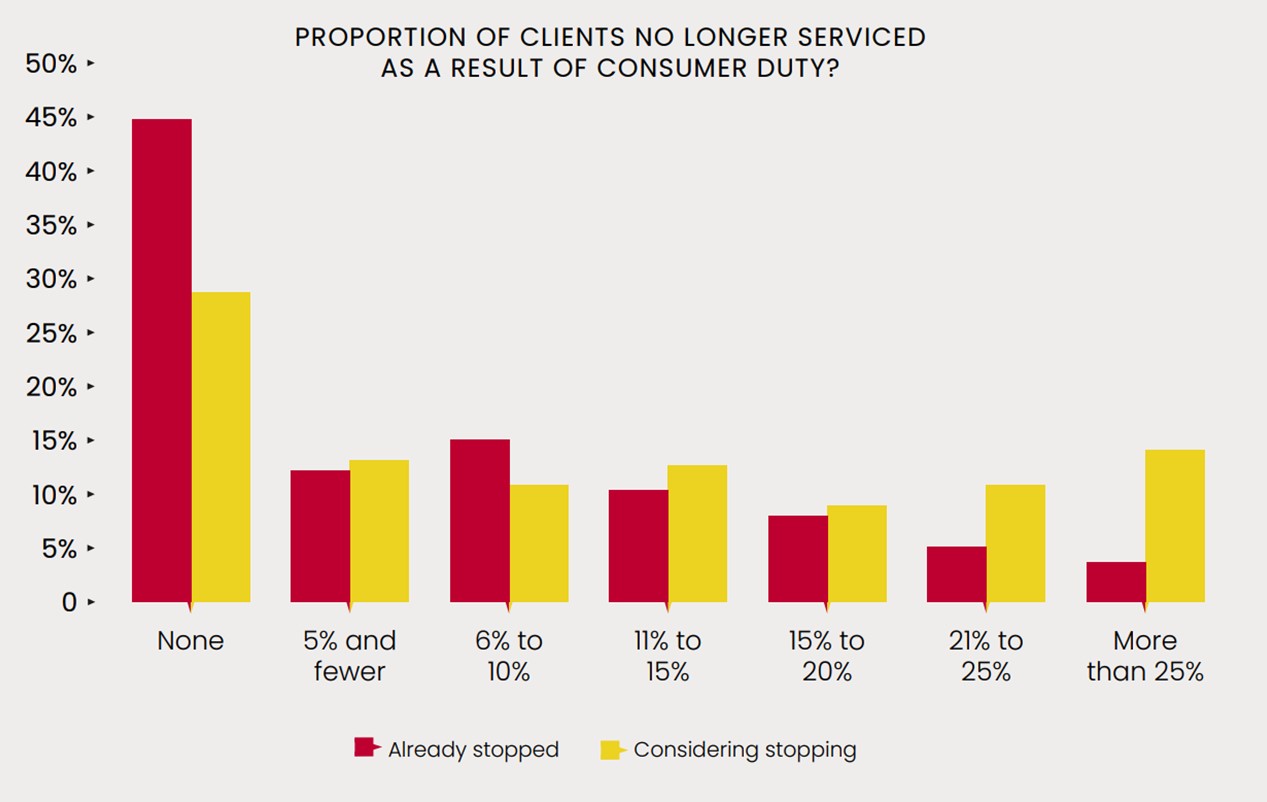 Advice gap widens despite Consumer Duty pushing for better outcomes ...
