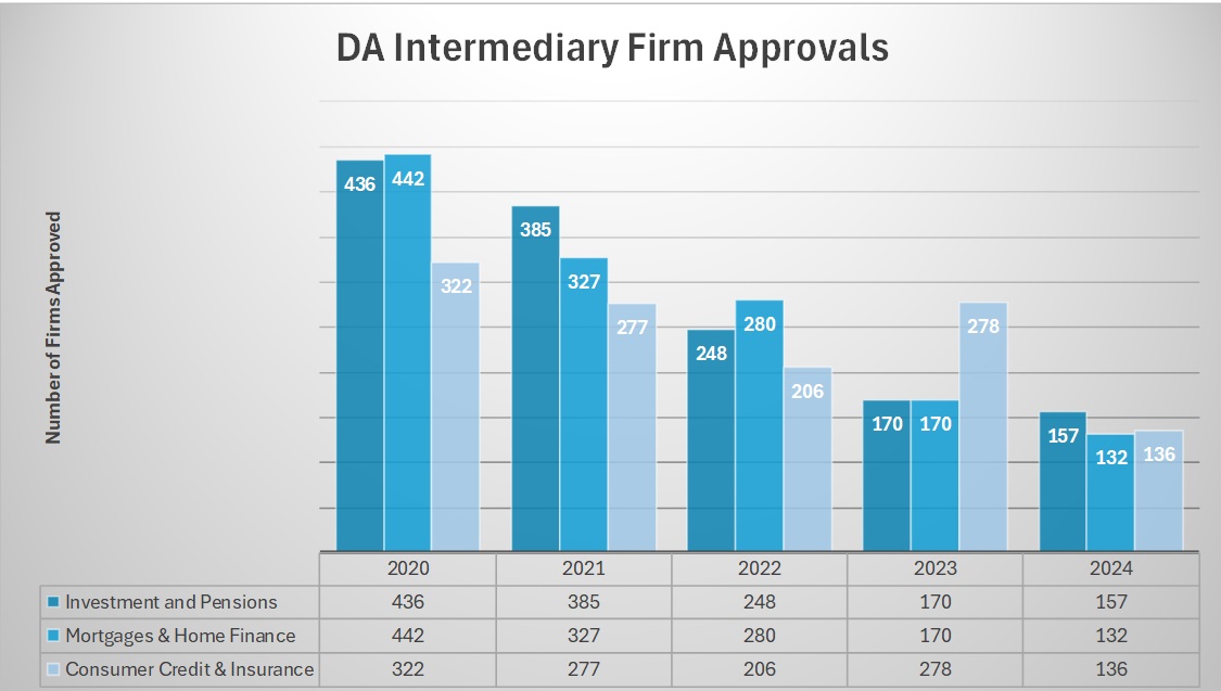FOI request reveals steep drop in DA applications since 2020