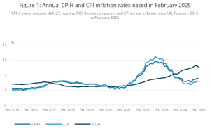 Core CPI inflation eases but year ahead looks ‘bleak’